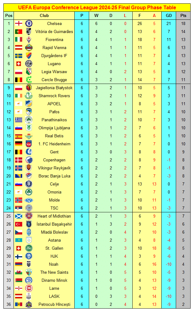 Spielpläne und Ergebnisse der UEFA Europa Conference League 2024–25 ...