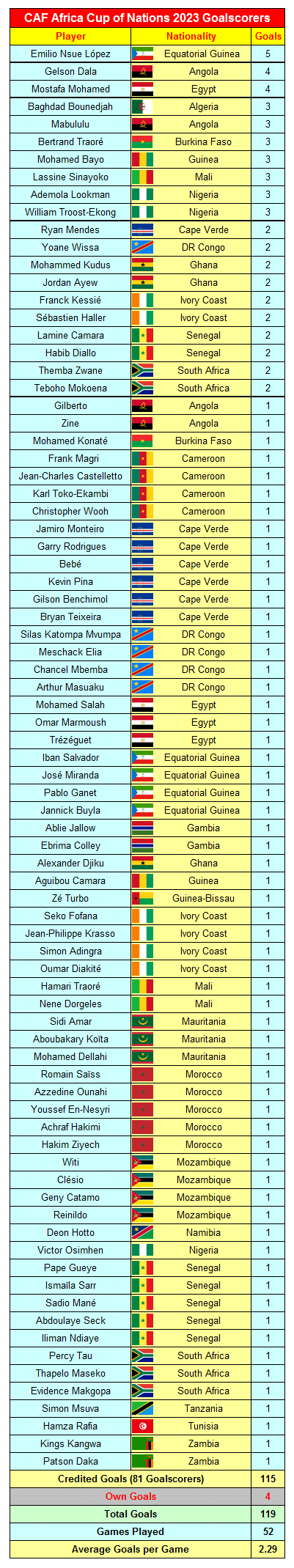 Africa Cup of Nations 2023 - My Football Facts