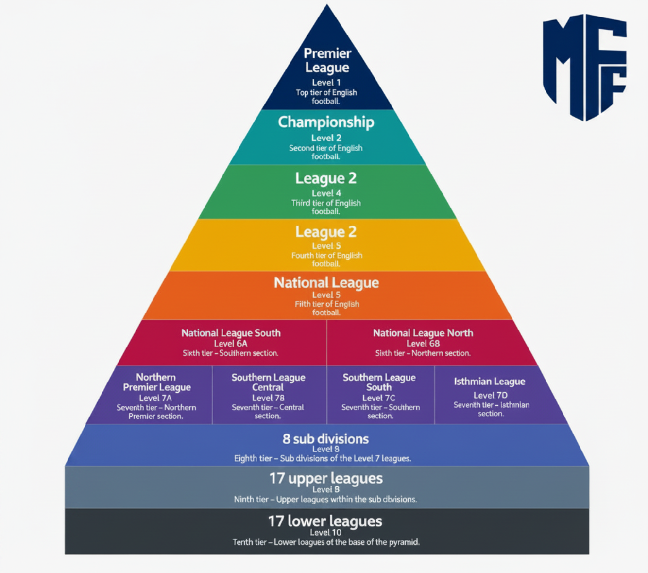 English Football Pyramid Explained: All 11 Tiers