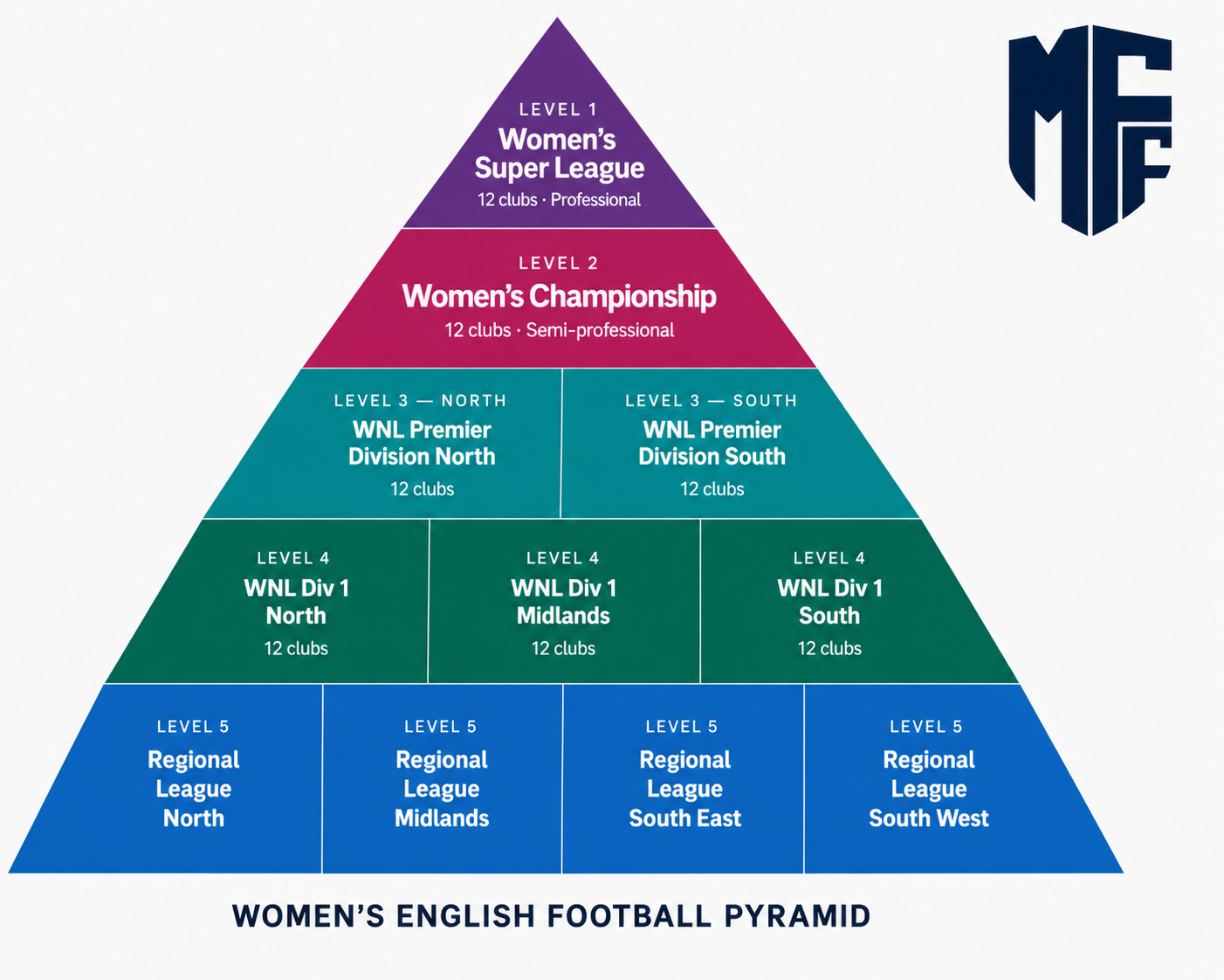 English Football Pyramid Explained: All 11 Levels (Men's & Women's)