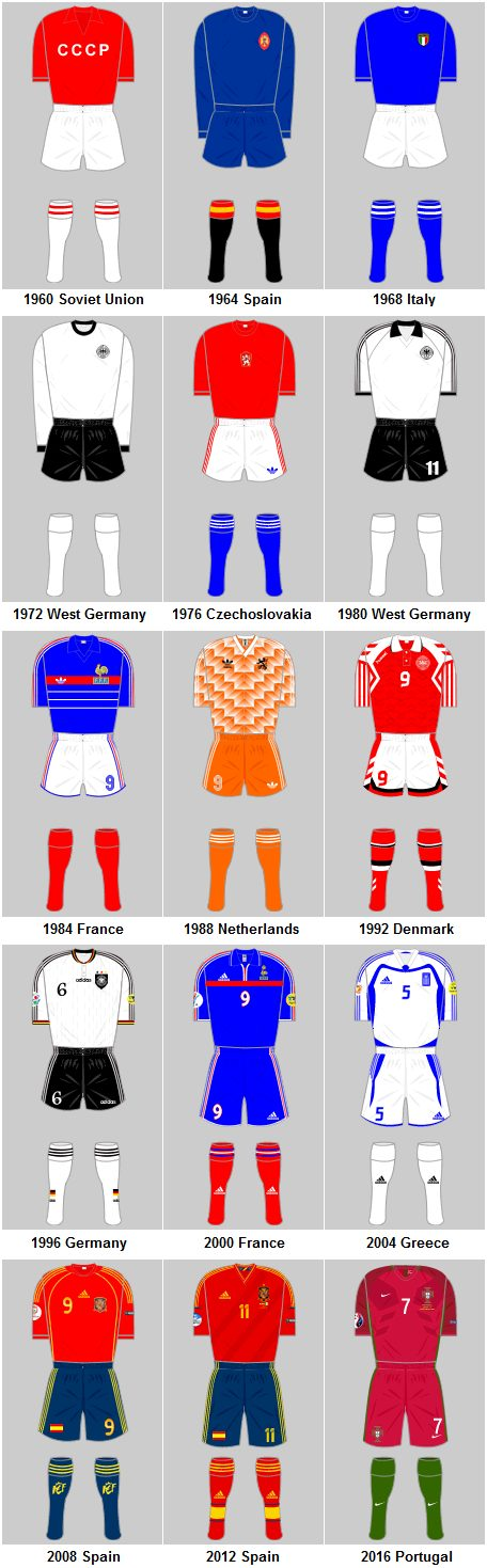European Football Championships Progress - My Football Facts