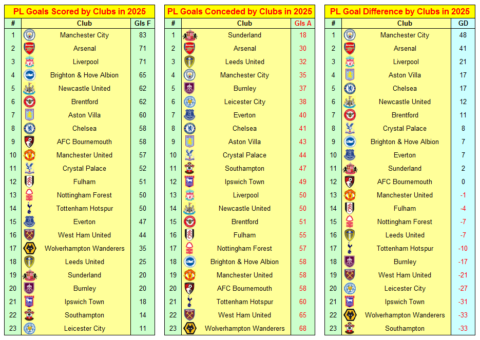 Premier League Table for All Games Played in 2025 - My Football Facts