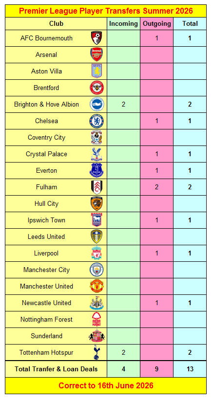 Premier League Player Transfers & Loan Deals Summer 2026 for all 20 ...